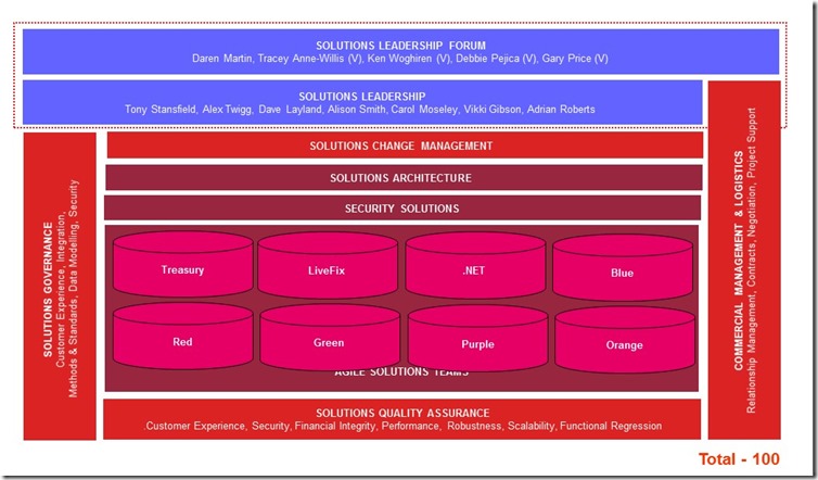 Organisation, Flex Resourcing & Partnerships – Agile Egg Story