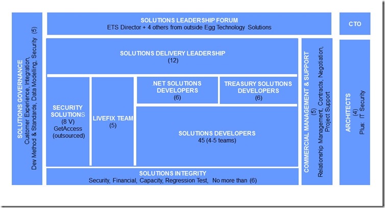 Organisation, Flex Resourcing & Partnerships – Agile Egg Story