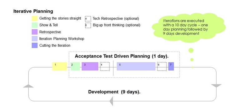 Agile Development Methods & Techniques – Agile Egg Story